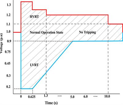 Frontiers | A model predictive control strategy for enhancing fault ride through in PMSG wind ...